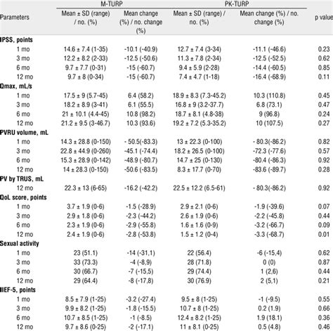 Efficacy Quality Of Life And Sexual Function Stratified By Treatment