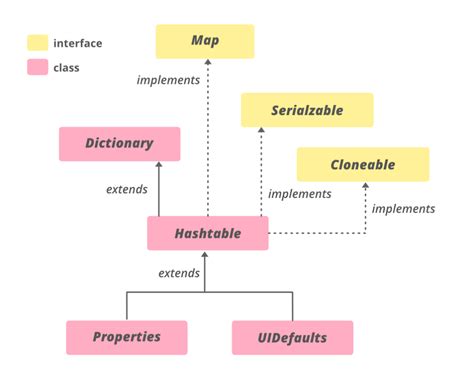 java dictionary class with example java util dictionary class in java