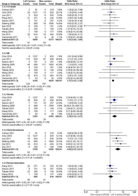 Subgroup Analysis And Forest Plot Of The Mace For Cad Patients Carrying