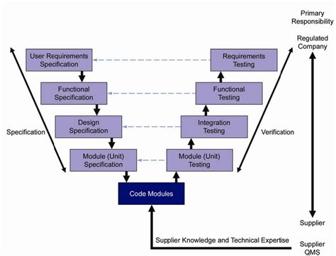 gamp document lifecycle and the use of a model hal software