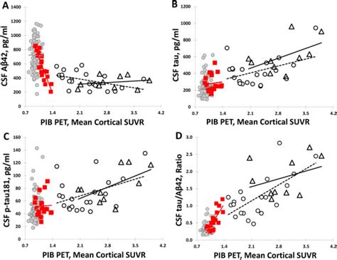 Cross Sectional Associations Between Mean Cortical Pittsburgh Compound