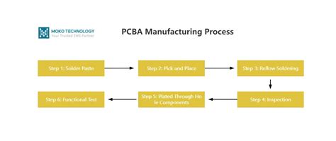 Pcba Manufacturing A Step By Step Guide [updated 2023]