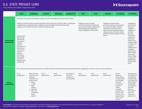 The Always Up To Date Us State Privacy Law Comparison Chart Sourcepoint