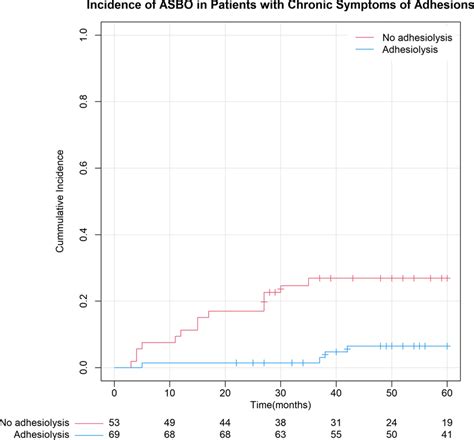 Incidence Of Asbo 5 Year Survival Download Scientific Diagram