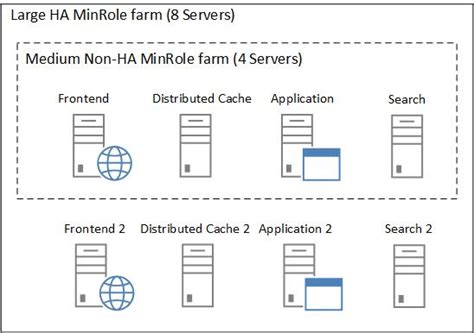 sharepoint 2016 2019 medium and large minrole farm architectures