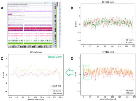 Diagnostics Free Full Text Detection Of Mosaic Absence Of