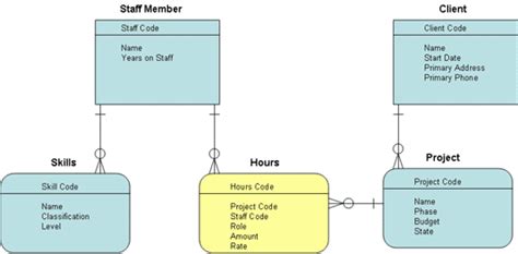database design normalizing the model sql server reference guide