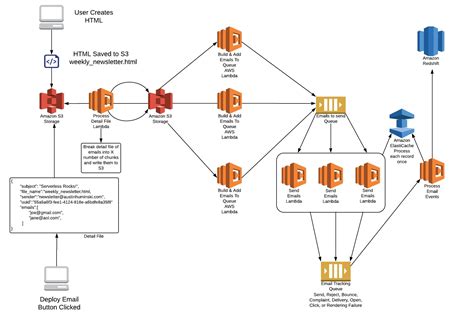 how to use aws lambda to send high volume emails at scale by austin