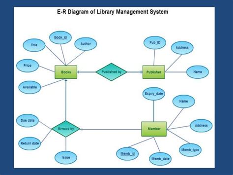 Entity Relationship Diagram Explained