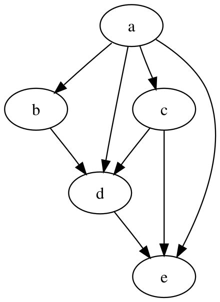 Directed Acyclic Graph Wikipedia