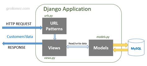 django api making this blog is all about a simple django… by hariom