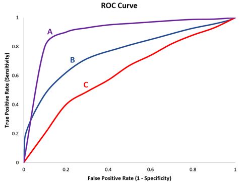 How To Interpret A Roc Curve With Examples Online Statistics