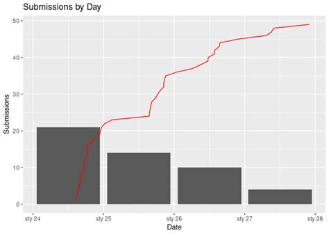 understanding dates and plotting a histogram with ggplot2 in r itcodar