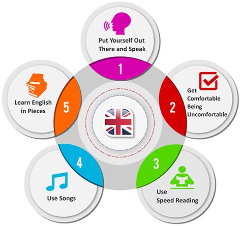 5 Steps To English Fluency