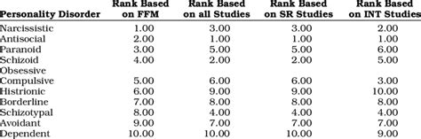 Rank Order Of Sex Differences Download Table