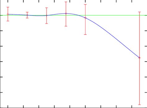 Uncorrelated Constraints On The Dark Energy Equation Of State