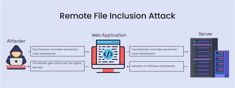 file inclusion attacks lfi and rfi exploits indusface