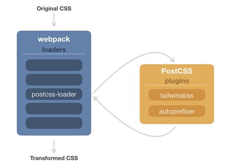 adding tailwind css to phoenix 1 4 and 1 5