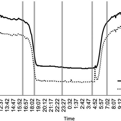 Light Intensity Relative Values Across The 24 H Sampling Period 7 8