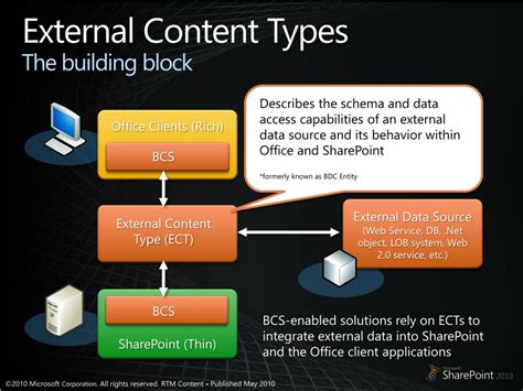 ppt consuming external data with business connectivity
