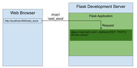 developing web applications with python and flask forms