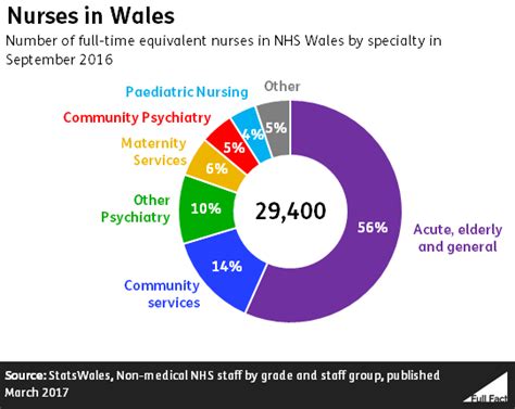The Number Of Nurses And Midwives In The Uk – Full Fact