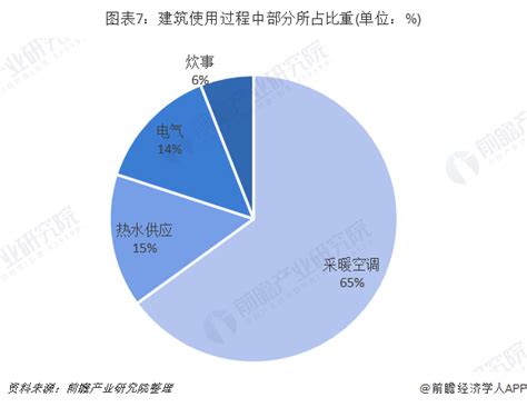 2019年中国节能服务行业市场现状及发展趋势分析 建筑节能成为行业发展主要增长极 前瞻趋势 前瞻产业研究院