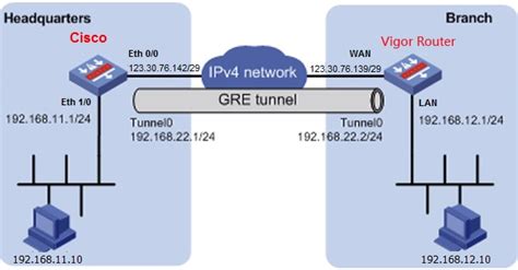 gre tunnel between cisco and draytek router draytek
