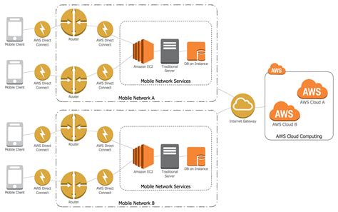 cloud computing architecture diagrams cloud computing diagrams aws