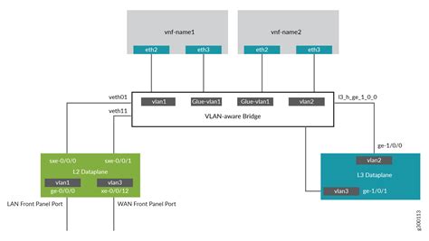 example configuring service chaining using vlans on nfx350 devices