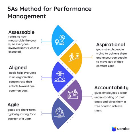 10 Powerful Performance Management Tools And Techniques Upraise