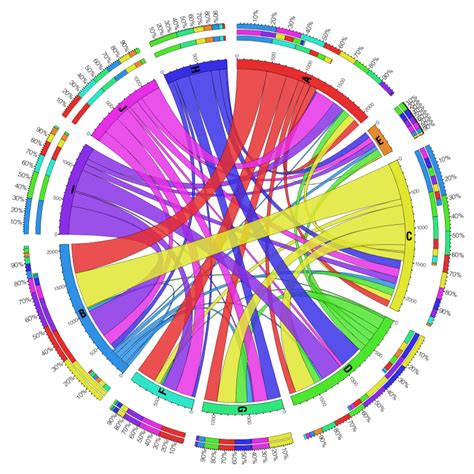 Circos Table Viewer Using Circles To Visualize Tabular Data Circos