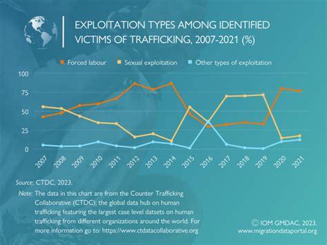Human Trafficking Statistics Worldwide