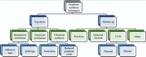 Synthesis And Fabrication Of Graphene And Graphene Oxide A Review