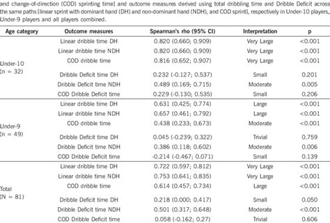 Spearmans Correlations With 95 Confidence Intervals 95 Ci Between