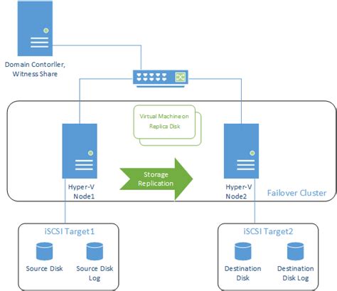 storage replica hyper v cluster with a vm ha failover