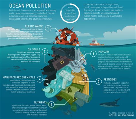 Ocean Pollution A Complex Mixture Download Scientific Diagram