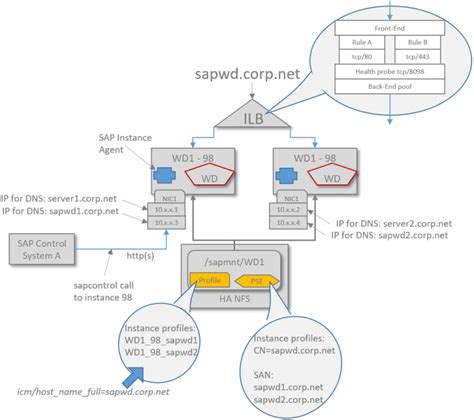 ultimate active active sap web dispatcher architecture in azure