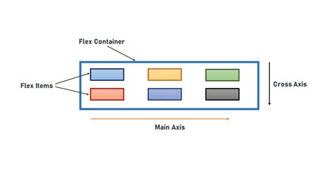 css flexbox a starter kit dev community