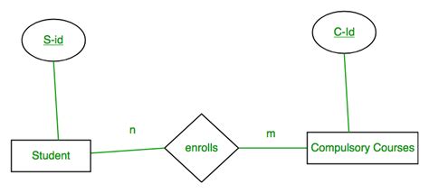mapping from er model to relational model geeksforgeeks