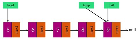 lists inserting and deleting from linked lists