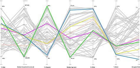 parallel coordinate plot highlighting the five clusters found in glenn