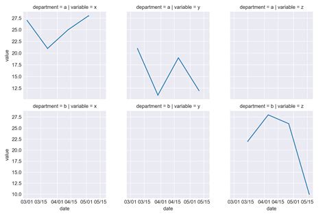 [solved] formatting date labels using seaborn facetgrid pandas python