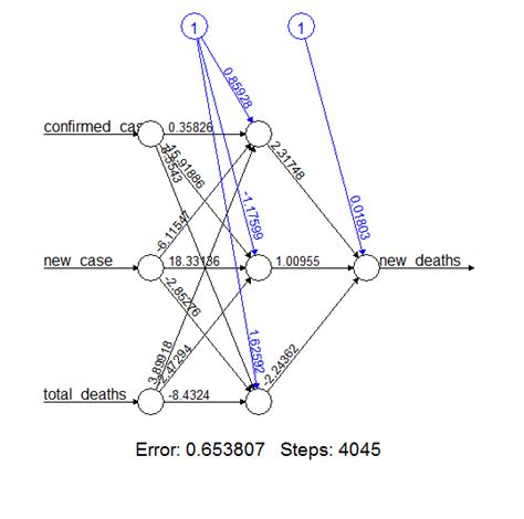 how do i interpret the regression output using artificial