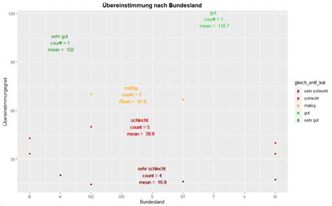 add number of observations and mean to ggplot2 tidyverse