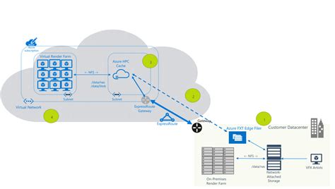 hpc media rendering azure architecture center microsoft learn