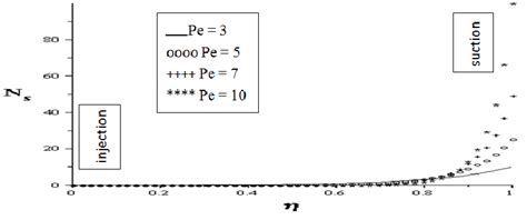 Entropy Generation Profile Gr 1 Re 2 K 0 1 Br 1 β 1 β 2
