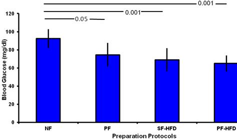 Inhibition Of Physiologic Myocardial Fdg Uptake In Normal Rodents