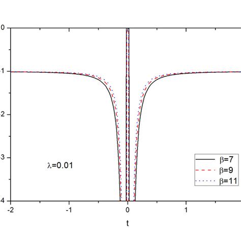 Evolutionary Behaviour Of Equation Of State Parameter For Three