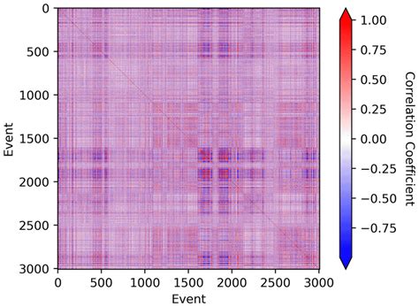The Matrix Of Maximum Cross‐correlation Coefficients Of The